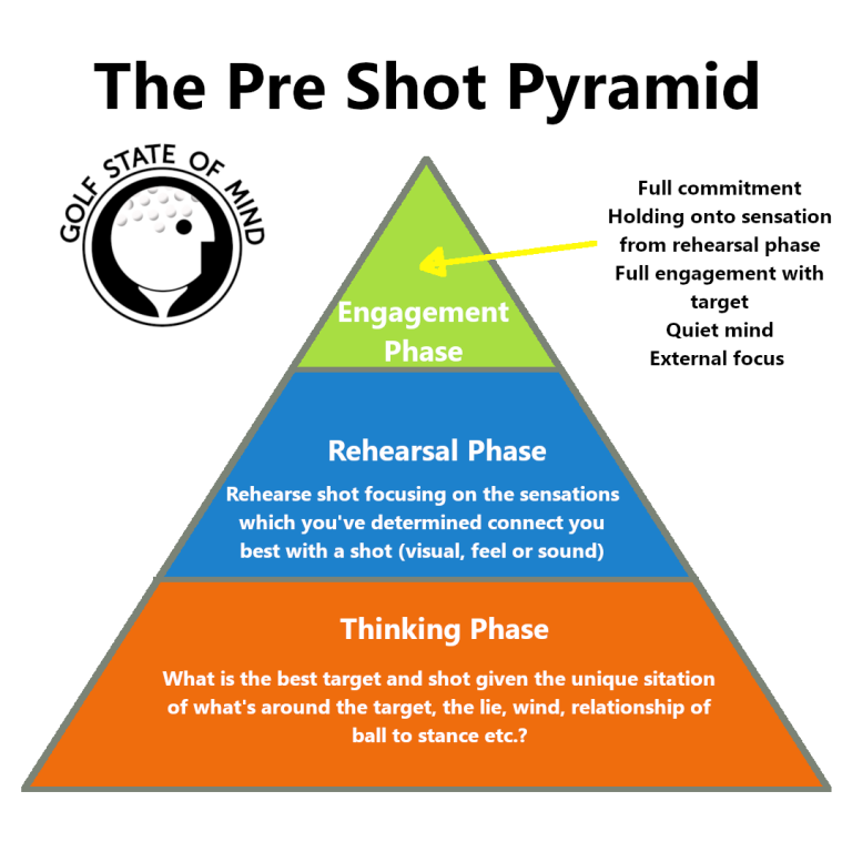 pre_shot_pyramid - Instruction For The Mental Game of Golf